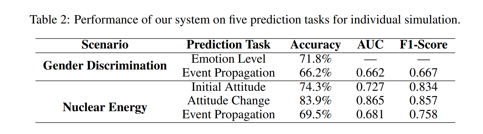 每周论文2-周四-社交网络多智能体工作-Social-network Simulation System withLarge Language Model-Empowered Agents ...