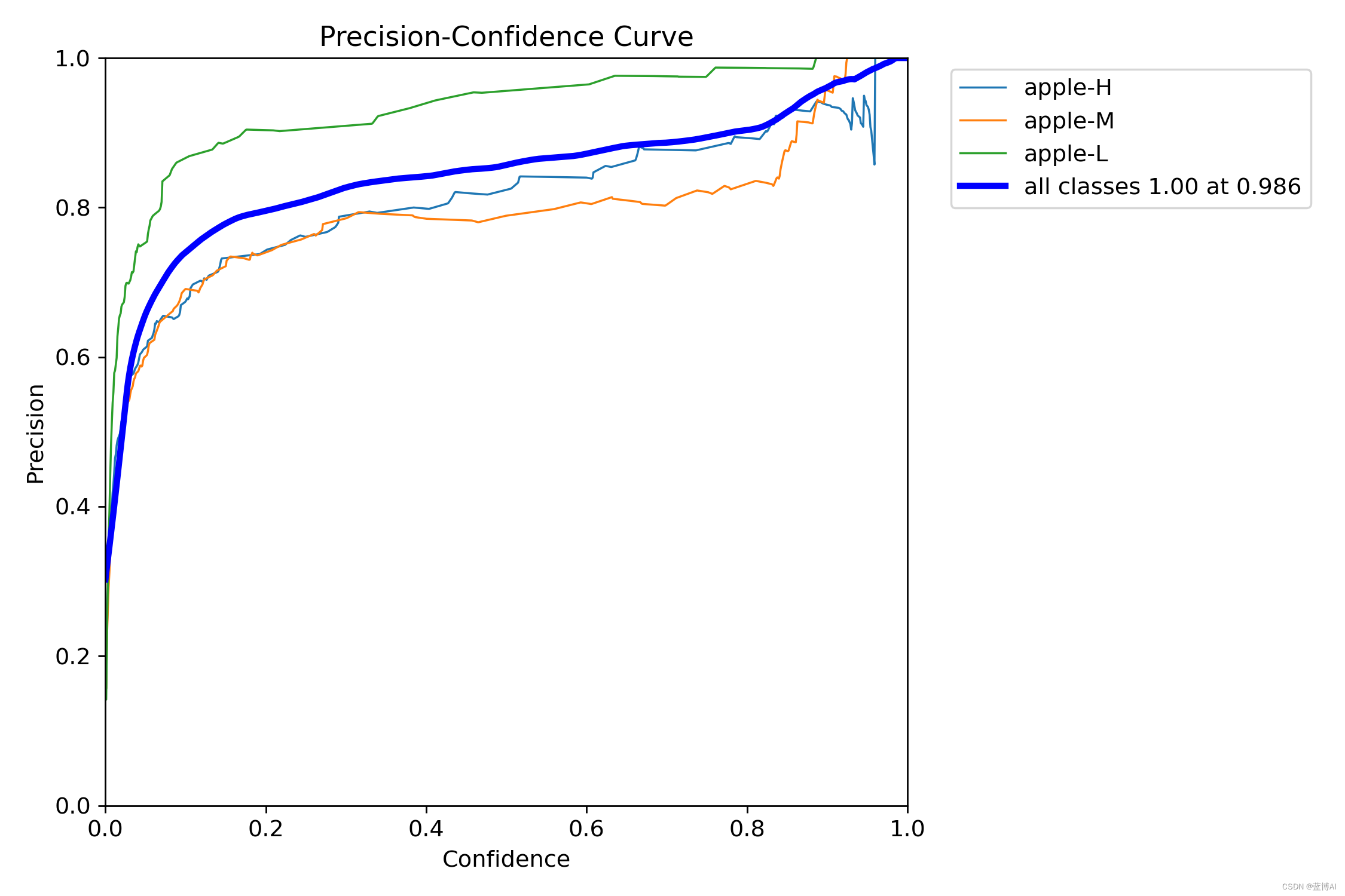 基于yolov8的苹果成熟度检测系统，系统既支持图像检测，也支持视频和摄像实时检测（pytorch框架，python源码）yolov8成熟度 Csdn博客