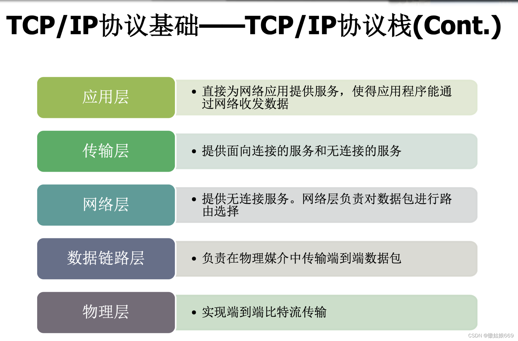 计算机网络协议、tcp Ip协议、tcp Ip协议具体包括哪些协议?规范互联网组网和数据包传递的系列标准包括 Csdn博客