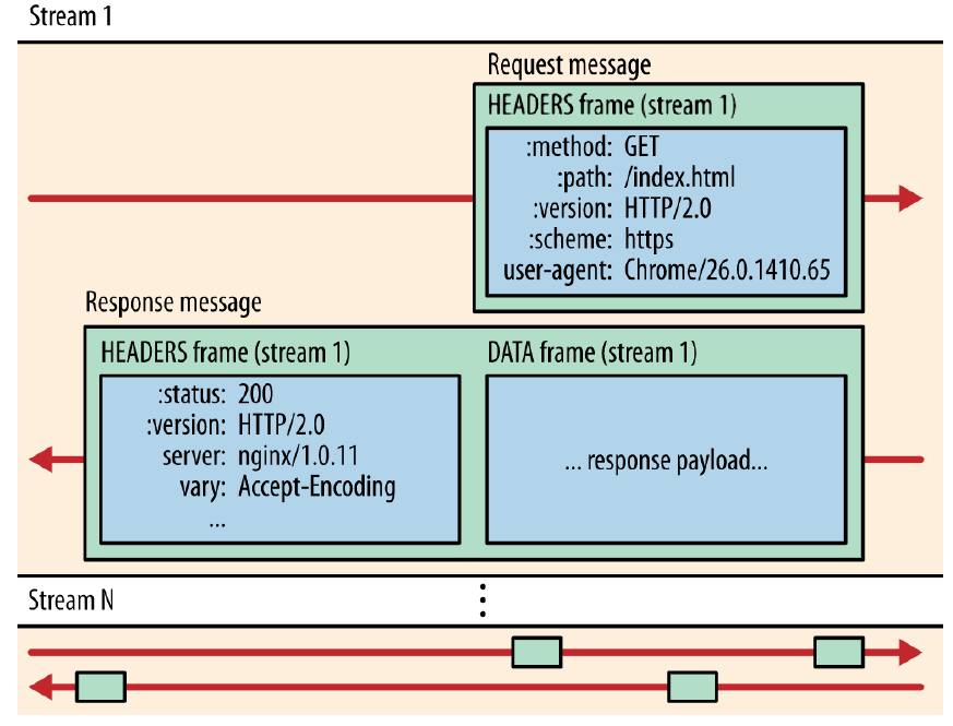 HTTP2新特性_hpack 请求java-CSDN博客