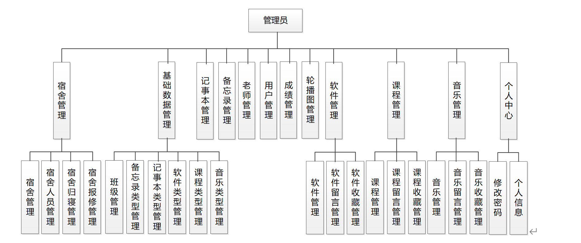 基于springbootmybatismysql个性化定制的智慧校园管理系统设计与开发的设计与实现源码下载 Csdn博客
