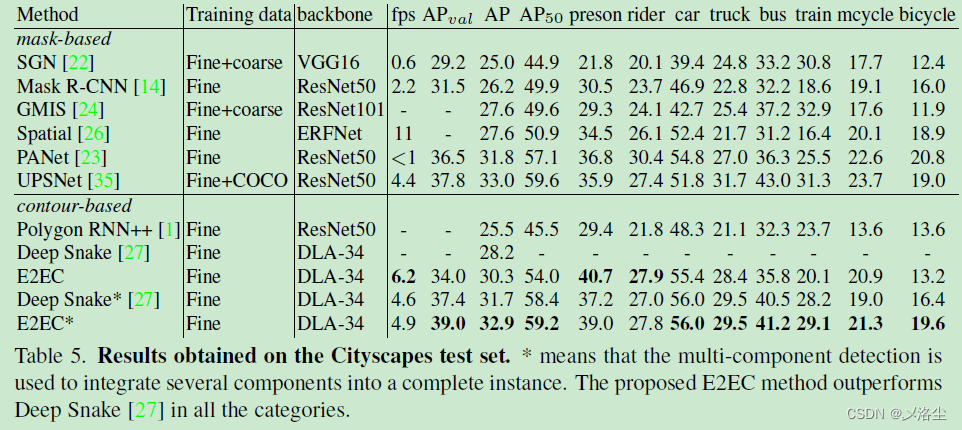 新的方式 E2EC: An End-to-End Contour-based Method for High-Quality High-Speed Instance Segmentation ...