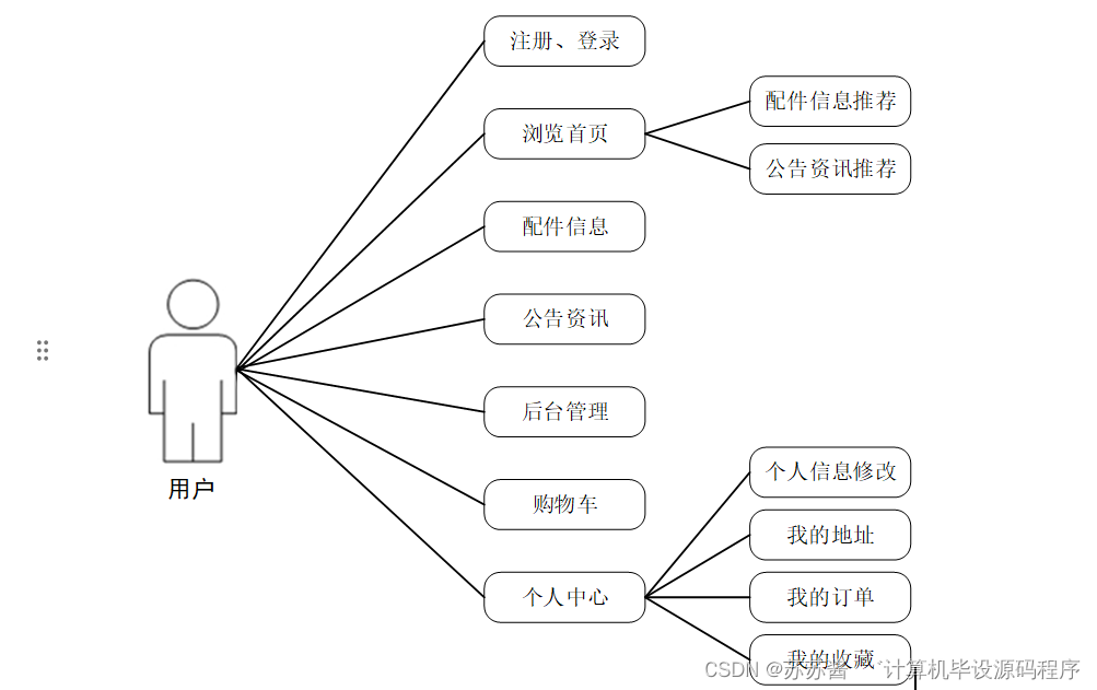 计算机毕业设计springboot的汽车配件管理系统的设计与实现e49jq9【附源码数据库部署lw】基于springboot的电脑配件管理系统 Csdn博客