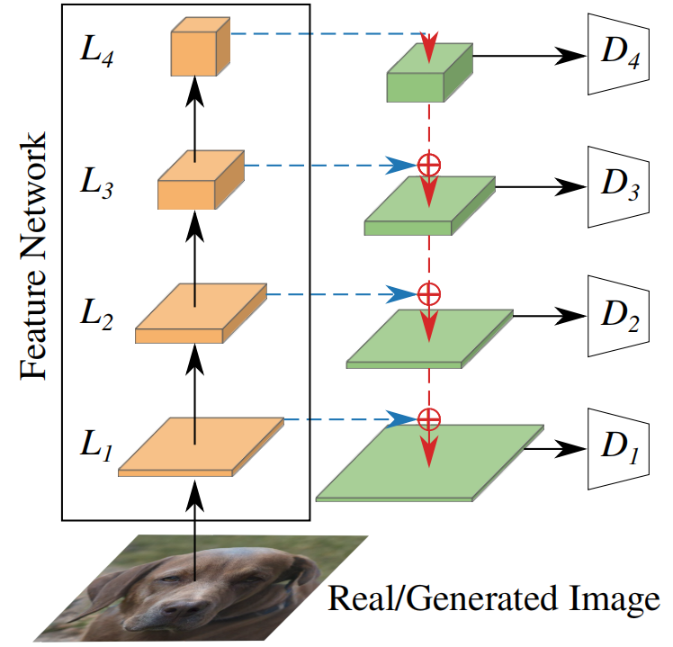 【预训练GAN】Projected GANs Converge Faster_多尺度判别器-CSDN博客