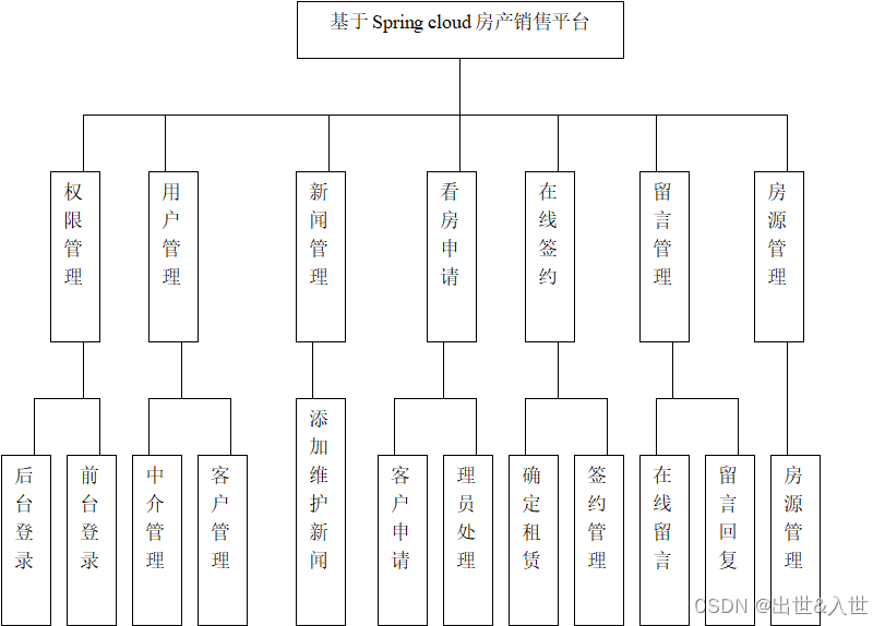 基于springcloudvue房产销售平台的设计与实现springvue做的房产系统 Csdn博客