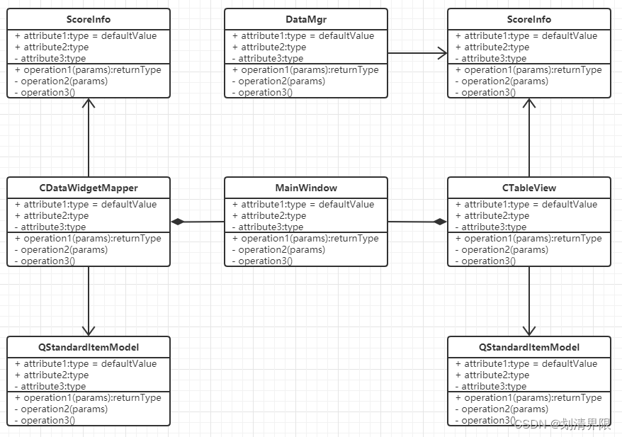 Qt的mvc模型视图编程（三）——标准模型在实际工程的应用qstandarditemmodel通常被用作mvc模型的简单代码示例 Csdn博客