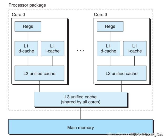 【ARM Cache 与 MMU/MPU 系列文章 1 -- Cache基础概念学习】_【ARM Cache与MMU/MPU 专栏】-CSDN专栏