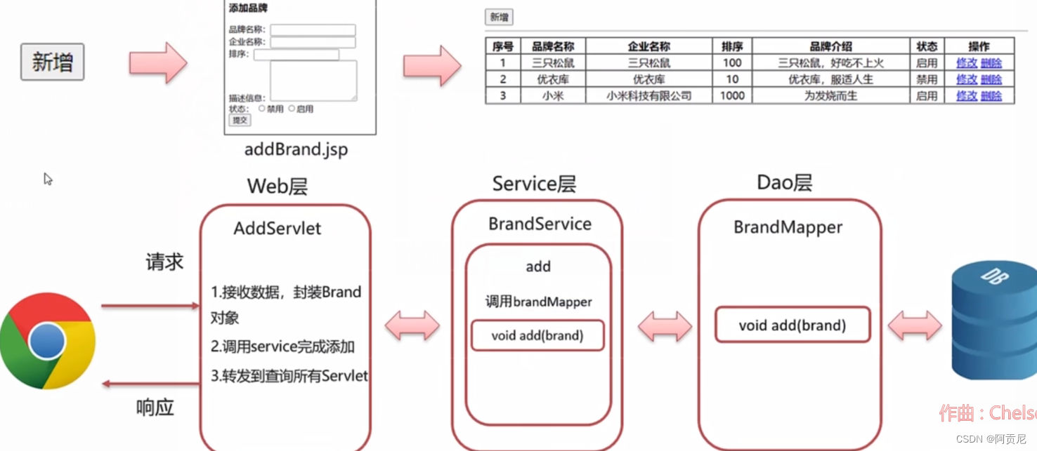【Java项目学习 Day17】MVC案例_java mvc实例-CSDN博客