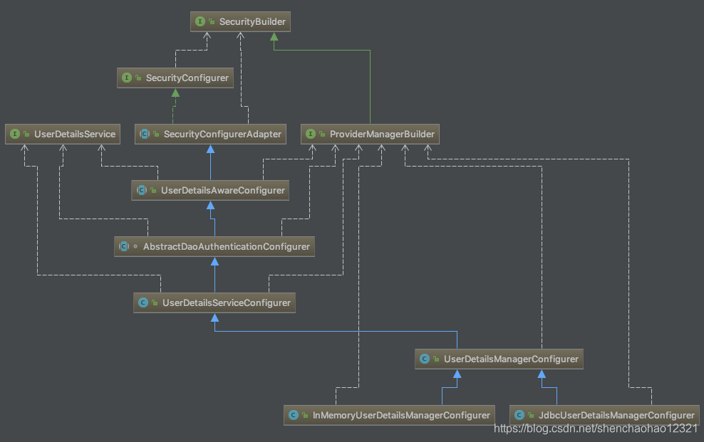 【Spring-Security源码分析】AuthenticationManagerBuilder_authenticationmanagerbuilder ...