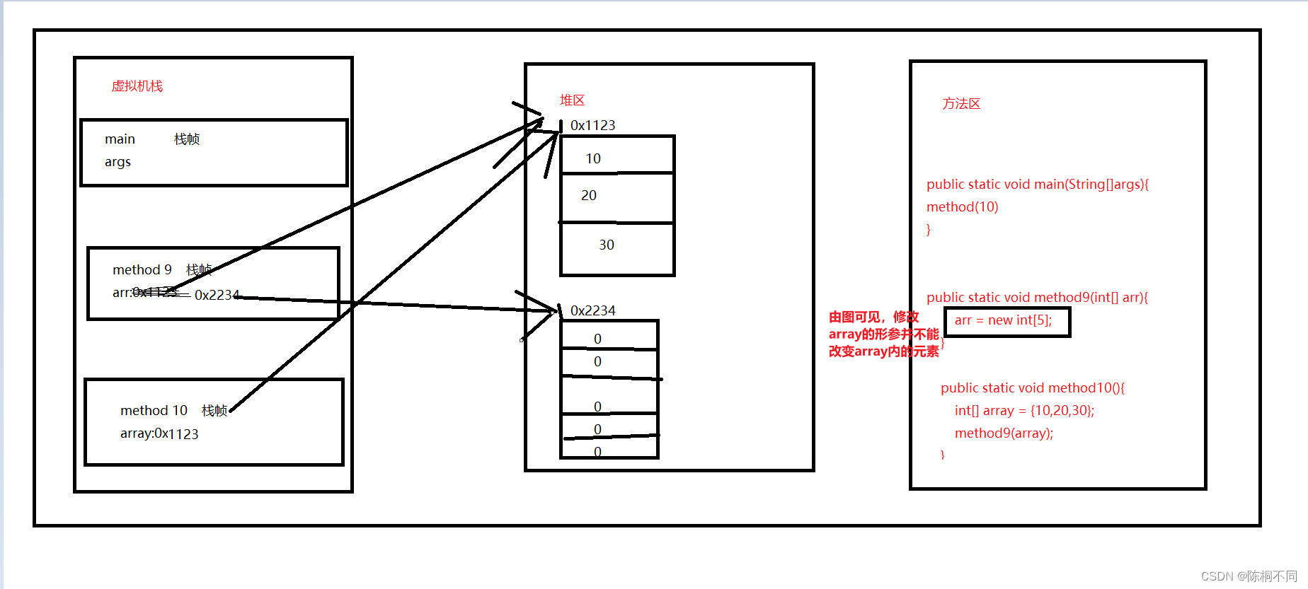 初始jvm和关于java中数组的相关问题详解java 数组jvm Csdn博客