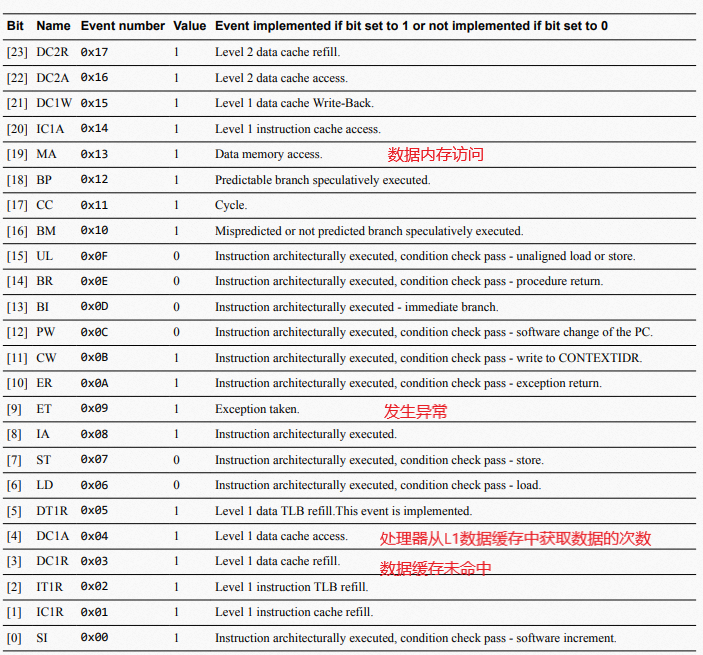 ARM64 PMU （Performance Monitor ）-CSDN博客