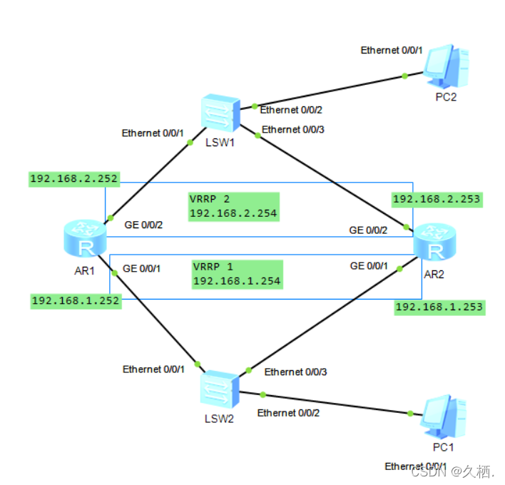 移动通信网络实验三VRRP双机热备实验_preempt-mode timer delay-CSDN博客