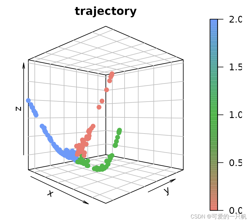 单细胞｜GeneTrajectory·基因轨迹-CSDN博客