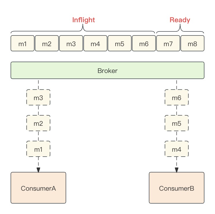 RocketMQ5.0Pop消费模式_rocketmq5.x的pop模式如果保证可以消费其他队列-CSDN博客