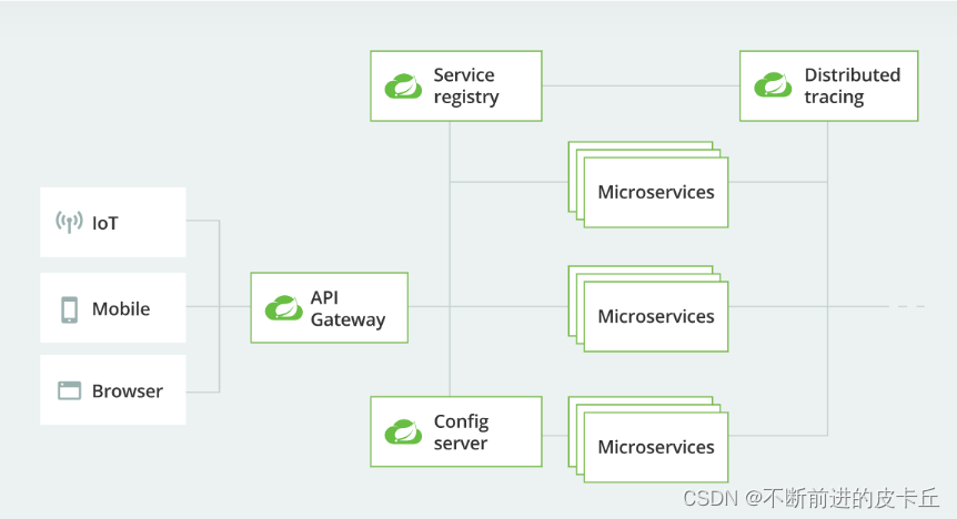 Spring Cloud:网关Gateway_gateway启动的日志在哪里-CSDN博客