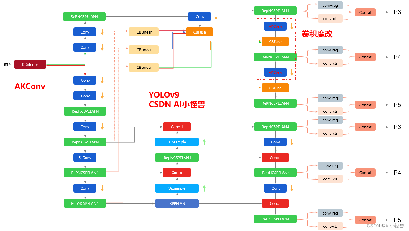 YOLOv9改进策略：卷积魔改 | AKConv（可改变核卷积），即插即用的卷积，效果秒杀DSConv | 2023年11月最新发表_akconv即插即用,-CSDN博客