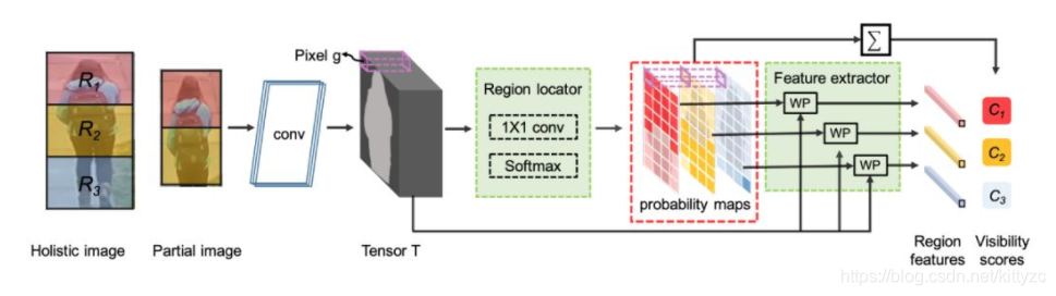深度学习系列11：ReID概述和资源_reid算法-CSDN博客