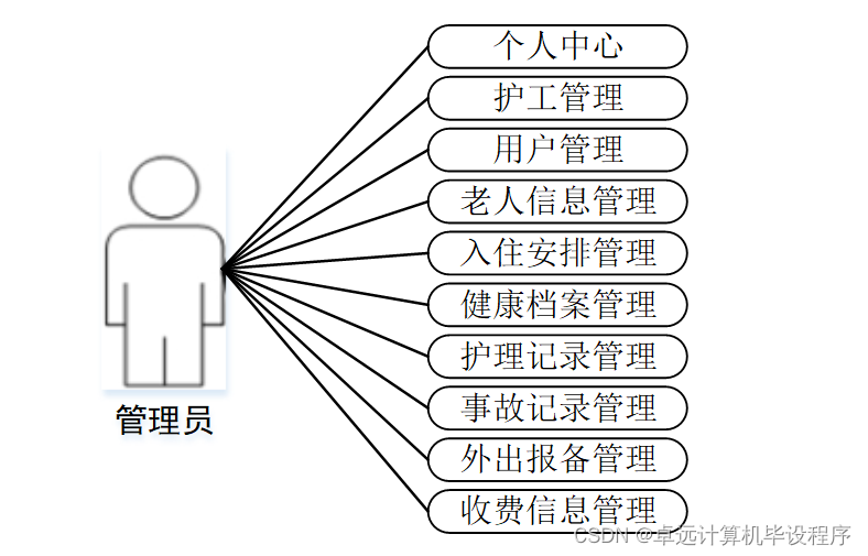 【附源码】基于JAVA的社区养老管理系统3849x9计算机毕设SSM_社区养老er图-CSDN博客