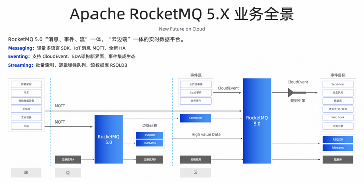 Apache RocketMQ，构建云原生统一消息引擎_统一消息引擎建设费用-CSDN博客
