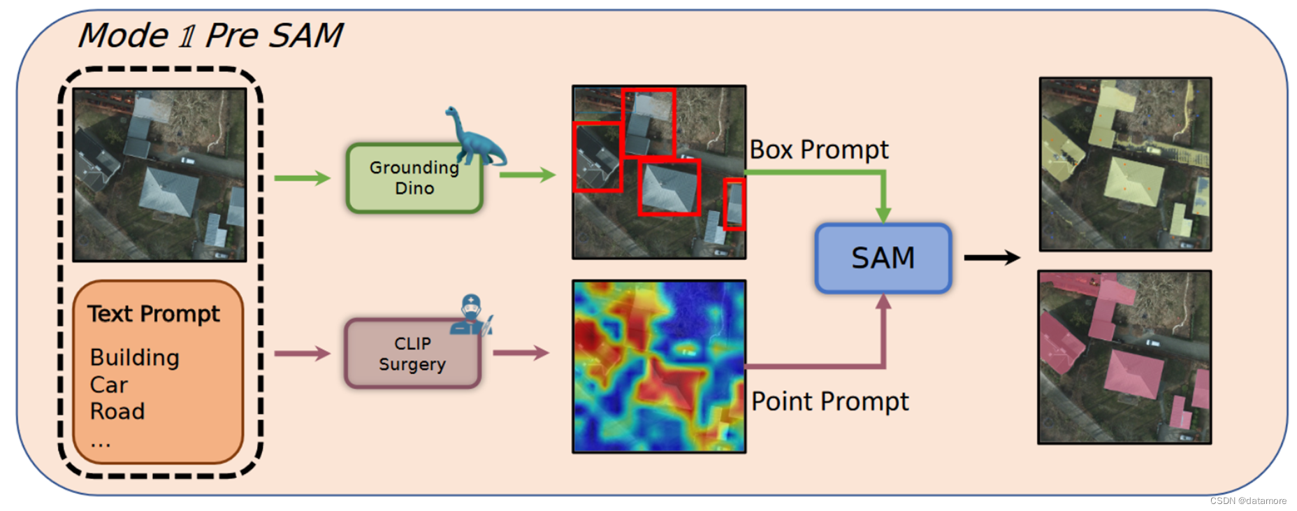 学习遥感大模型（2)---SAM的两种用法(2)_dino遥感-CSDN博客