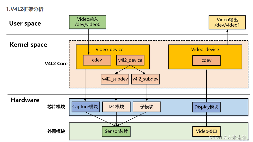Linux--V4L2摄像头驱动框架及UVC浅析_v4l2 uvc-CSDN博客