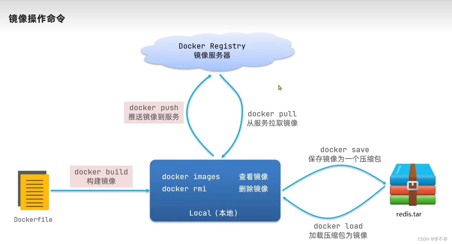 Docker基本操作 Linux里边操作_linux docker load和docker push-CSDN博客