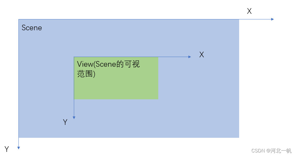 使用QT QGraphicsView图形框架实现画图功能_qgraphicsview 必须有sence吗?-CSDN博客