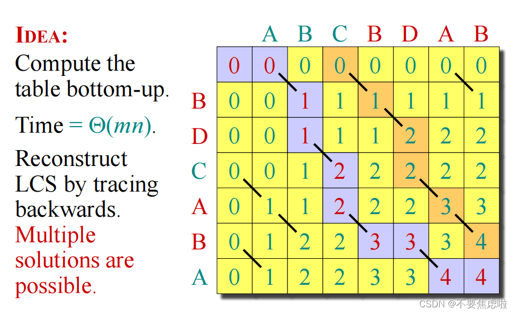 5.动态规划-最长公共子序列（LCS）-CSDN博客