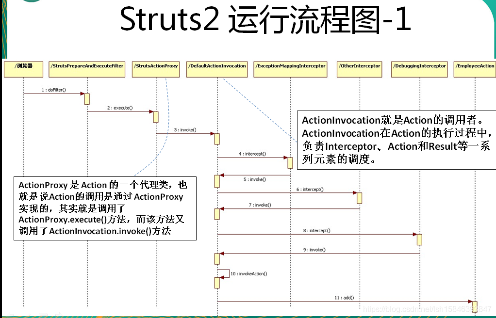 JavaWeb----学习（31）----struts2---Struts2运行流程分析_java的actioninvocation.invoke()-CSDN博客