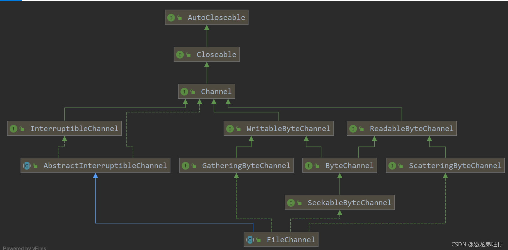 NIO源码解析-FileChannel_filechannel trylock()-CSDN博客
