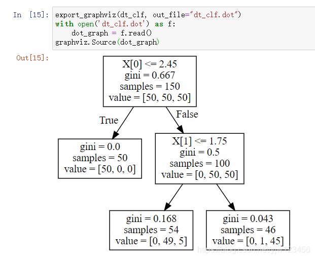 机器学习入门——决策树图解(附代码)-CSDN博客