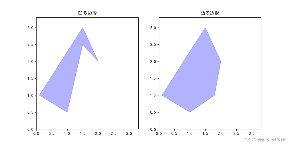 Python编程实现点到点、点到线、点到矩形、以及点到任意多边形的最短距离点到多边形的最短距离 Csdn博客