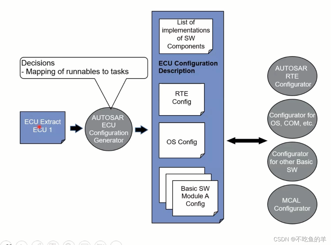 Autosar方法论_microsar rte-CSDN博客