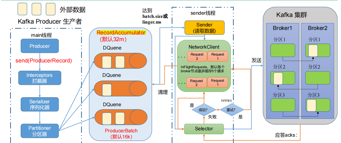 kafka基础入门（2）：kafka生产者（producer）_kafkaproducer-CSDN博客