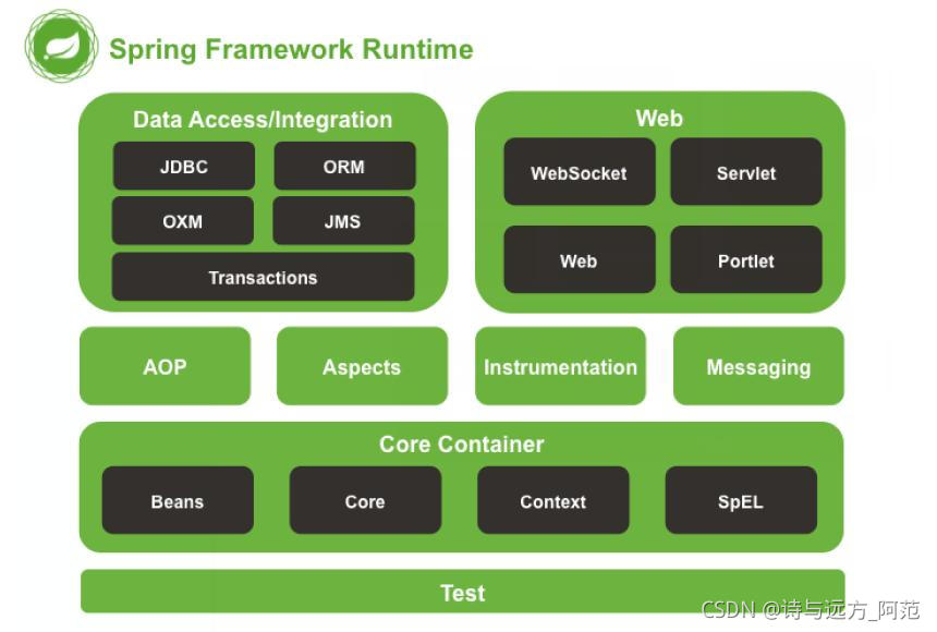 Spring5———IOC_spirng5ioc-CSDN博客