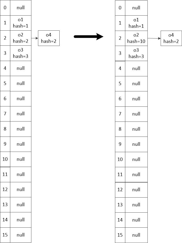 对象添加到HashSet(或HashMap)后修改Hash值，无法remove的原因_java hashcode修改后,就没有办法remove-CSDN博客