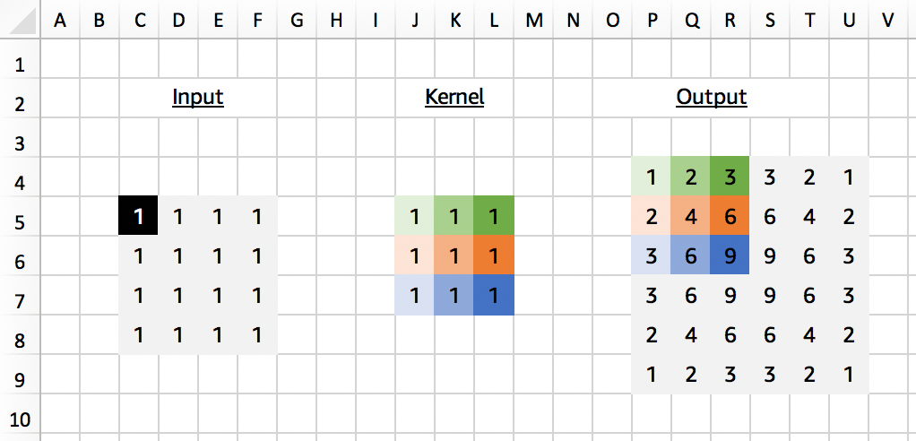 图解deconvolution(transpose convolution)-CSDN博客