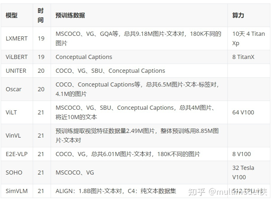 从LXMERT到VLMO：多模态预训练模型的演变史-CSDN博客
