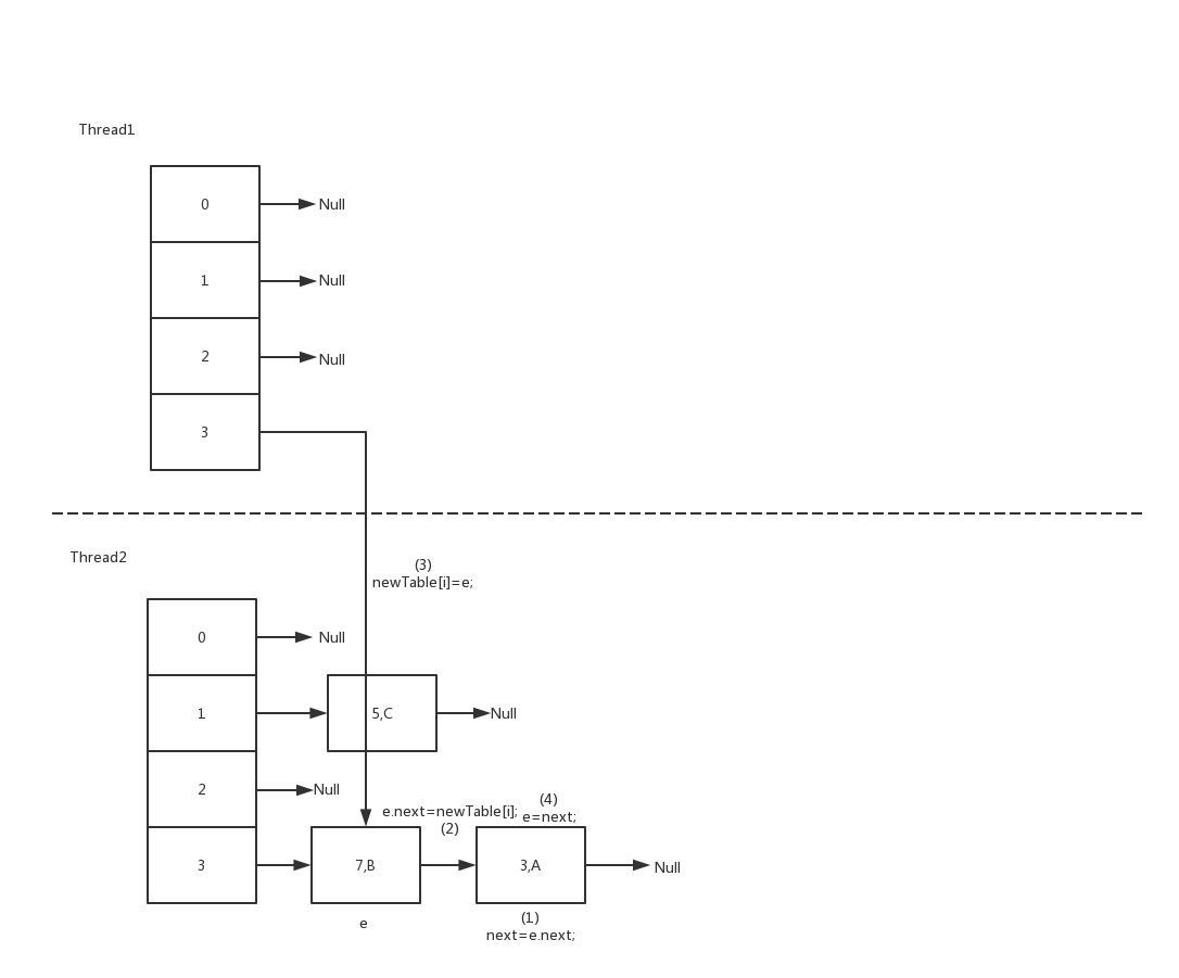 大厂常问的HashMap线程安全问题，看这一篇就够了！_new hashmap(); type safety-CSDN博客