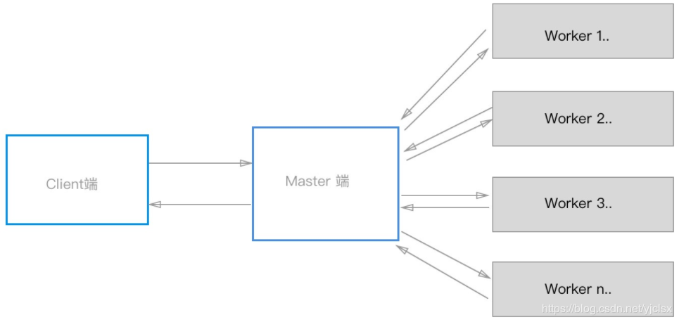 并发编程模式（future，Master-Worker，生产者消费者模式）_java master和worker模式-CSDN博客