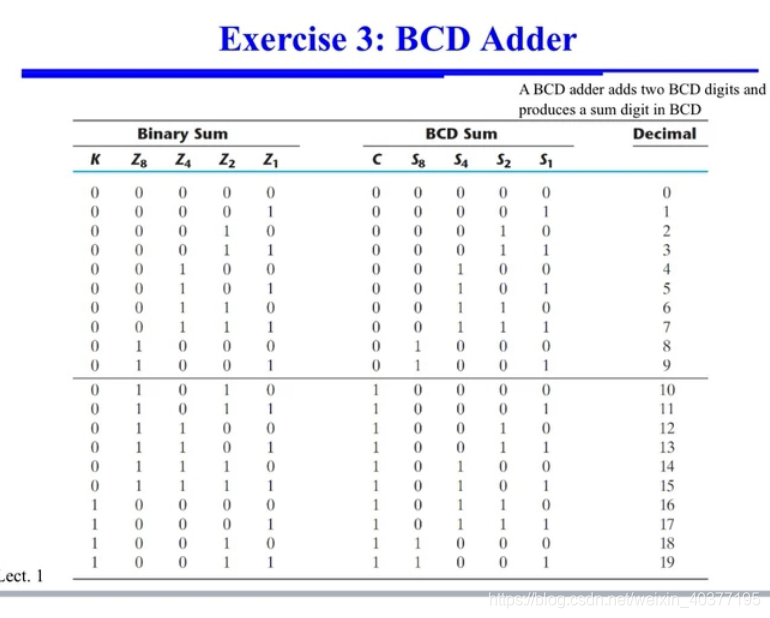 重温fpga设计之bcd加法器verilog实现完成两位bcd码加法器的设计要求用veriloghdl Csdn博客