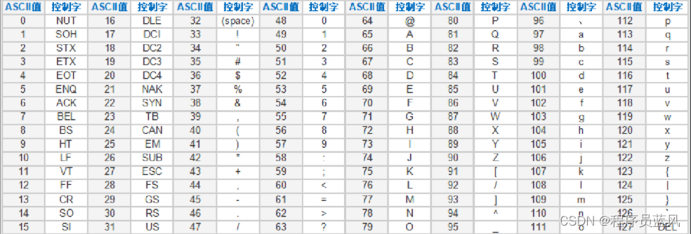 ASCII与Unicode编码简介,-CSDN博客