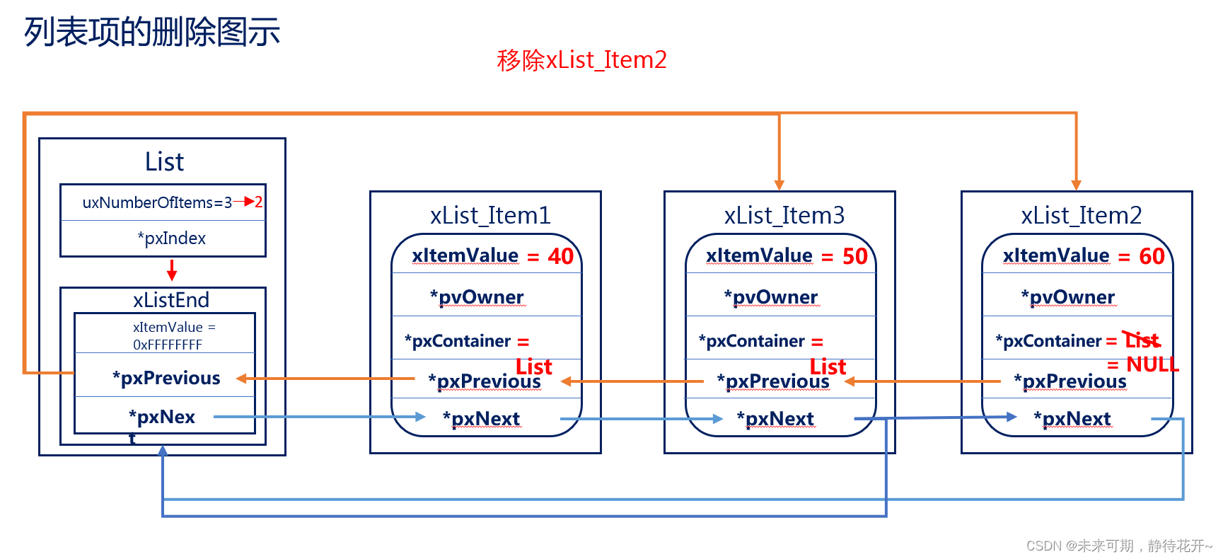 FreeRTOS基础（九）：FreeRTOS的列表和列表项_freertos list-CSDN博客