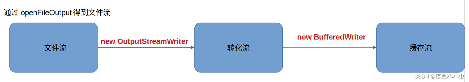 【android】数据的储存——SharedPreferences储存、SQLite的基本用法_sharedpreferences存储数据的 ...