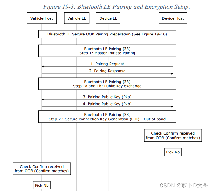 CCC联盟数字车钥匙（七）——BLE连接流程_详解汽车数字钥匙-CSDN博客