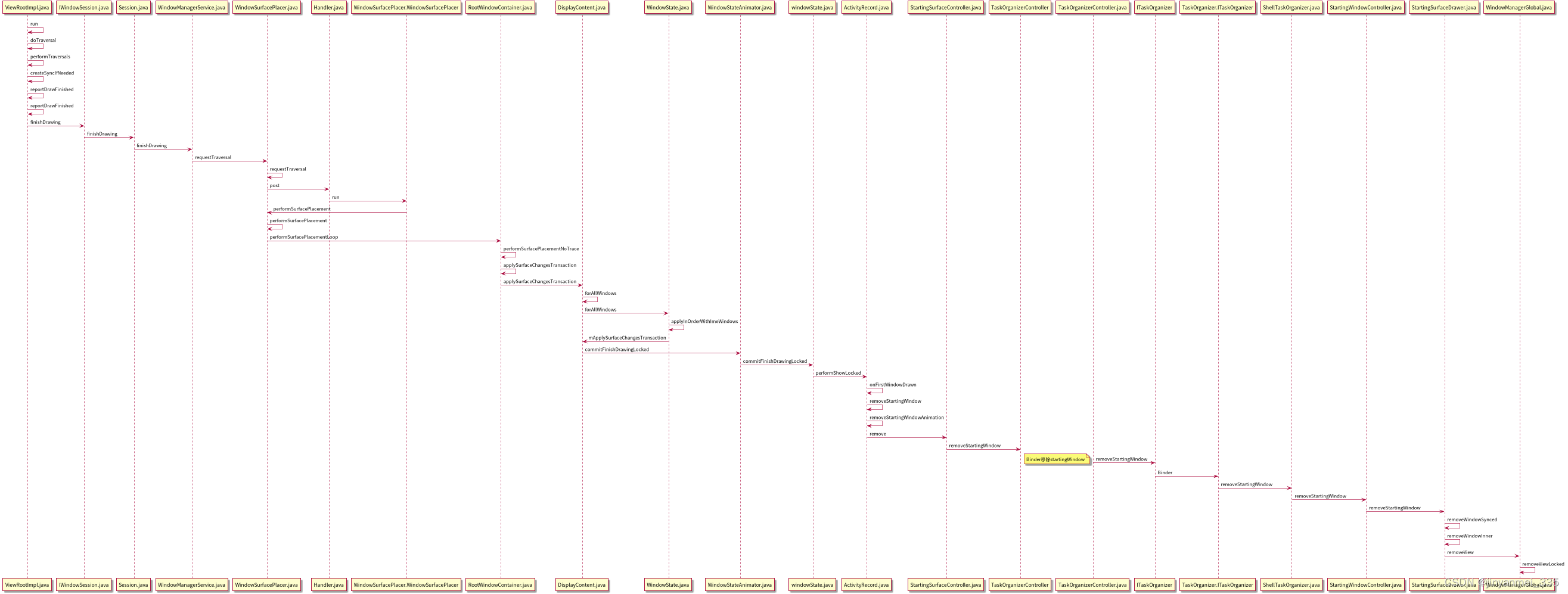 Android 12 Starting window的添加与移除_android startingwindow-CSDN博客