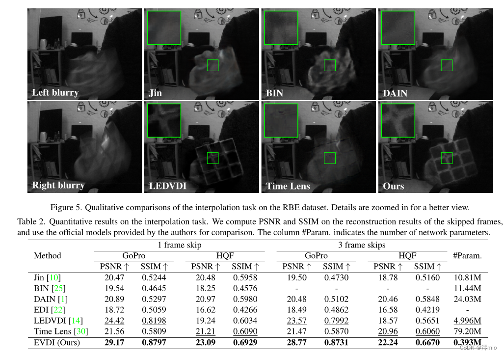 深度学习论文分享（九）Unifying Motion Deblurring and Frame Interpolation with Events-CSDN博客