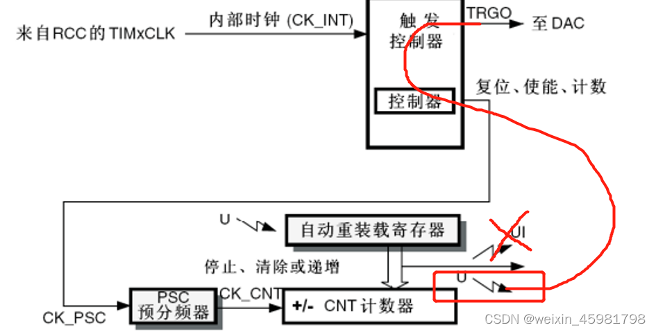 8、江科大stm32视频学习笔记——tim定时器中断基本知识主模式触发dac的功能让内部的硬件在不受程序控制下实现自动运行 Csdn博客