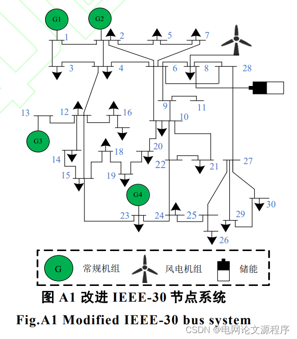 文章解读与仿真程序复现思路——电网技术EI\CSCD\北大核心《基于世界模型深度强化学习的含风电电力系统低碳经济调度》_计及含可再生能源的配电网低碳经济运行调控研究-CSDN博客