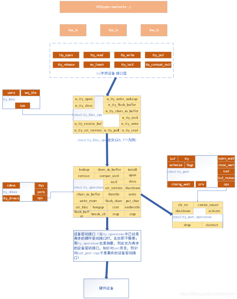 Linux tty子系统分析之一 总体说明_linux tty subsystem-CSDN博客